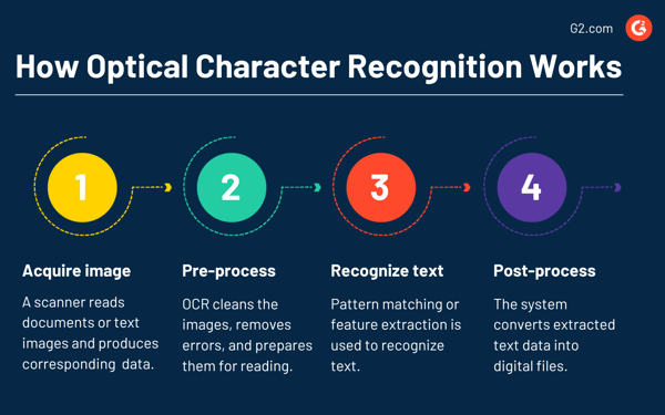 Optical Character Recognition Technology Glossary Definitions G2